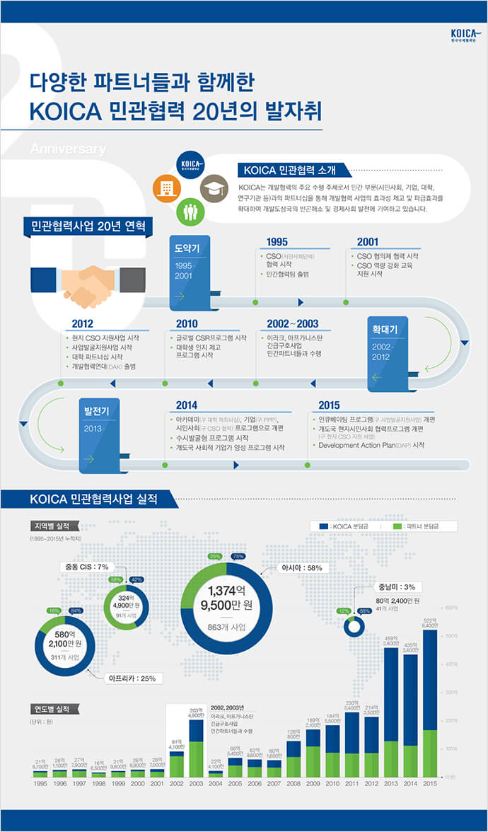 KOICA(한국국제협력단) 개발협력 week - '민관협력 20주년' 인포그래픽 전시
