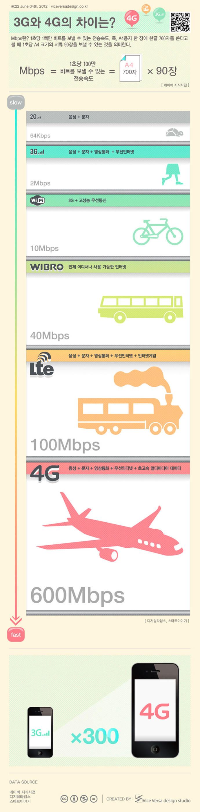 새로운 모바일 용어 3G와 LTE와 4G의 차이는?
