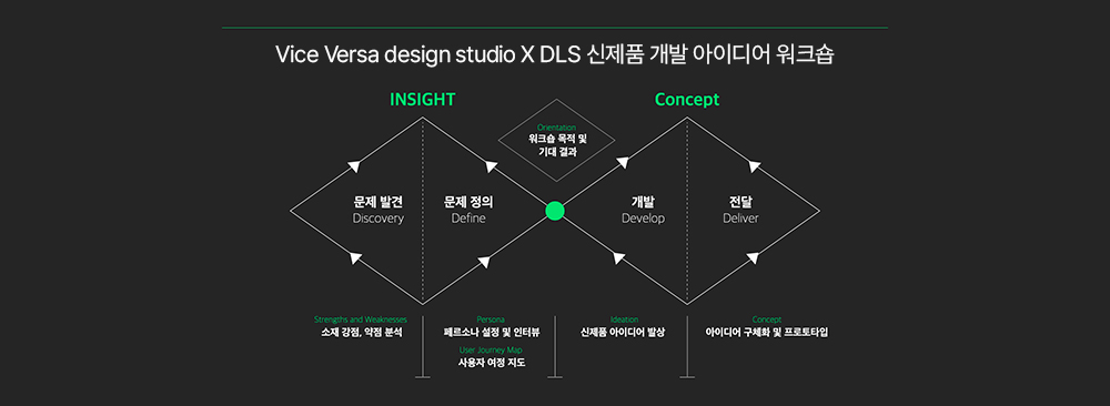 2024년 7월, Vice Versa design studio X DLS 신제품 개발 아이디어 워크숍